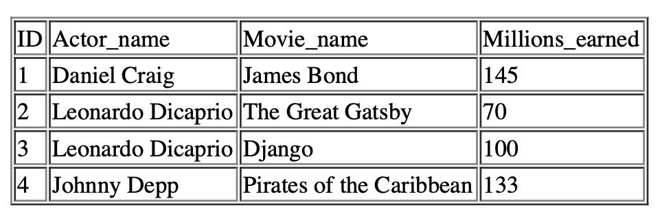 With the given database table. What code should be | Chegg.com