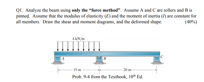 Solved Q1. Analyze the beam using only the "force method". | Chegg.com