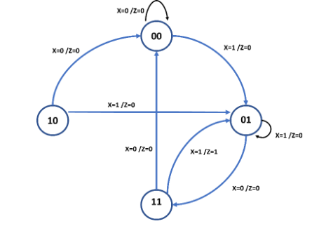 Solved Consider the following state diagram for a circuit | Chegg.com
