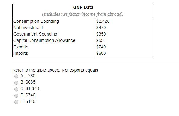 Solved GNP Data (Includes net factor income from abroad) | Chegg.com