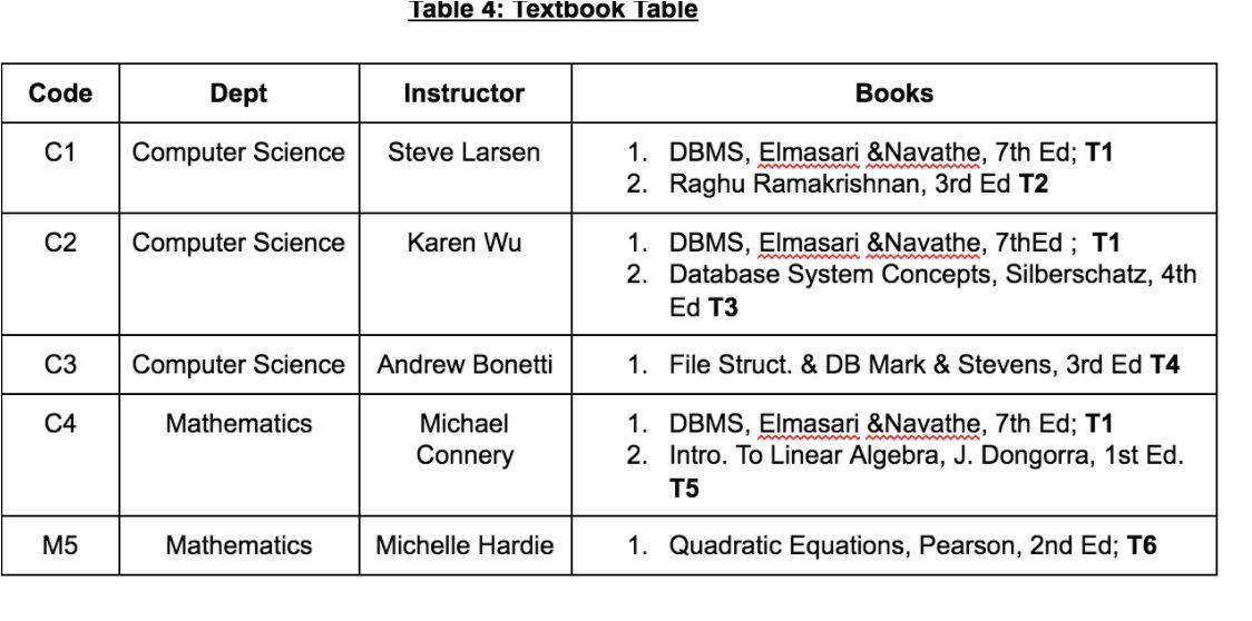 Solved Identify the highest normal form for the relationship | Chegg.com