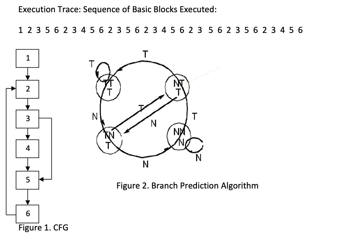 The control flow chart (CFG) of a program is given in | Chegg.com