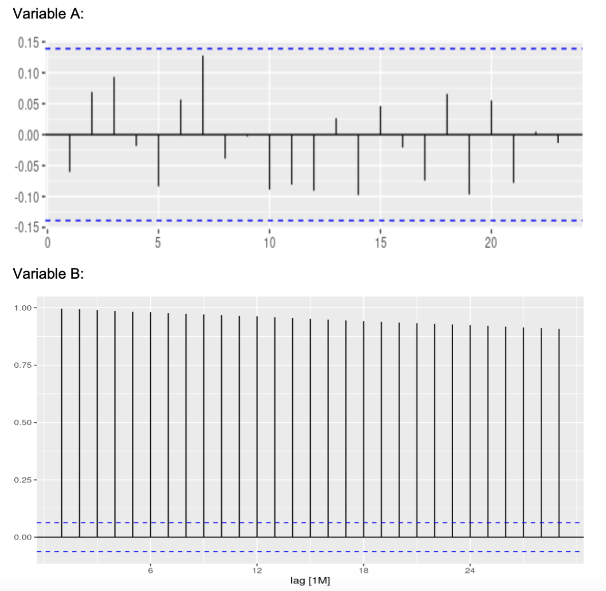 Solved The following ACF plots were produced for raw data of | Chegg.com