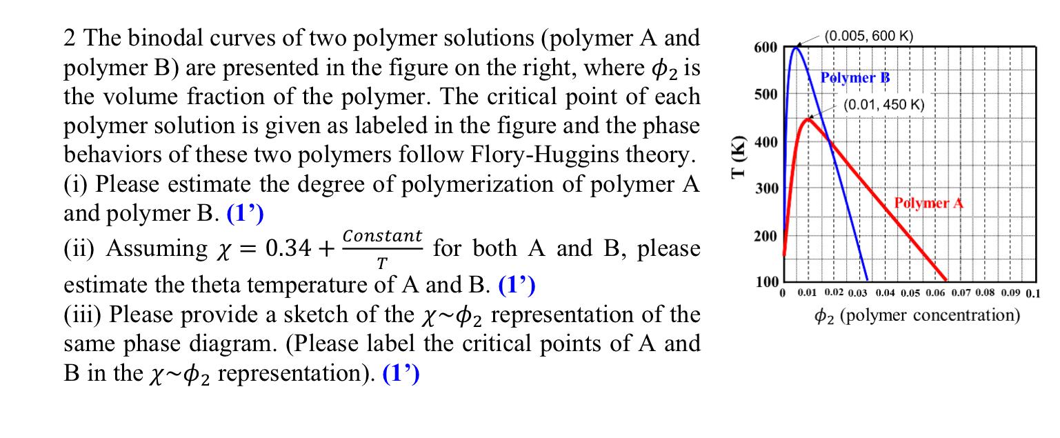 Solved 2 The binodal curves of two polymer solutions | Chegg.com