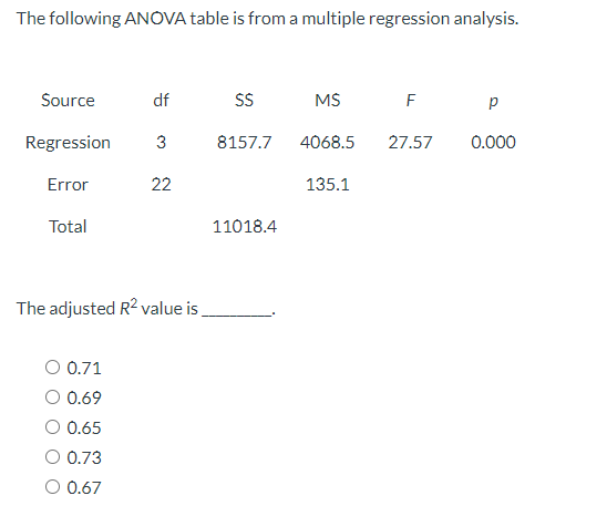 Solved The following ANOVA table is from a multiple | Chegg.com