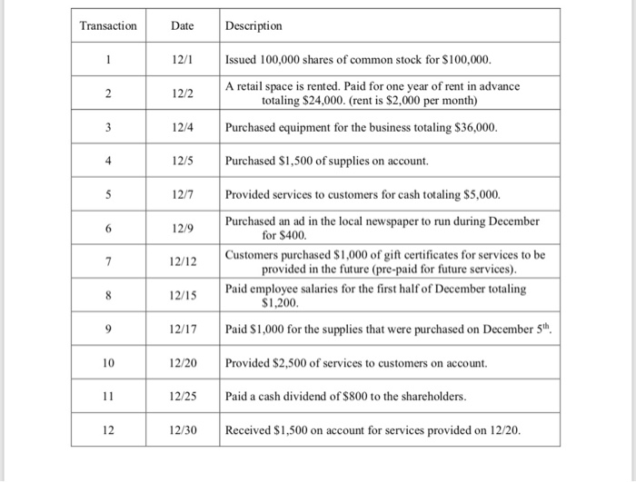 Solved Transaction Date Description 12/1 Issued 100,000 | Chegg.com