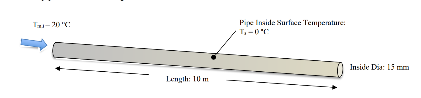 Solved Tm,i= 20 °C Pipe Inside Surface Temperature: Ts = 0 | Chegg.com