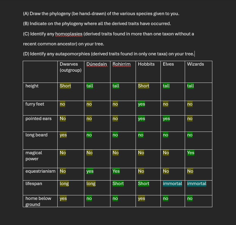 Solved (A) ﻿Draw the phylogeny (be hand-drawn) ﻿of the | Chegg.com