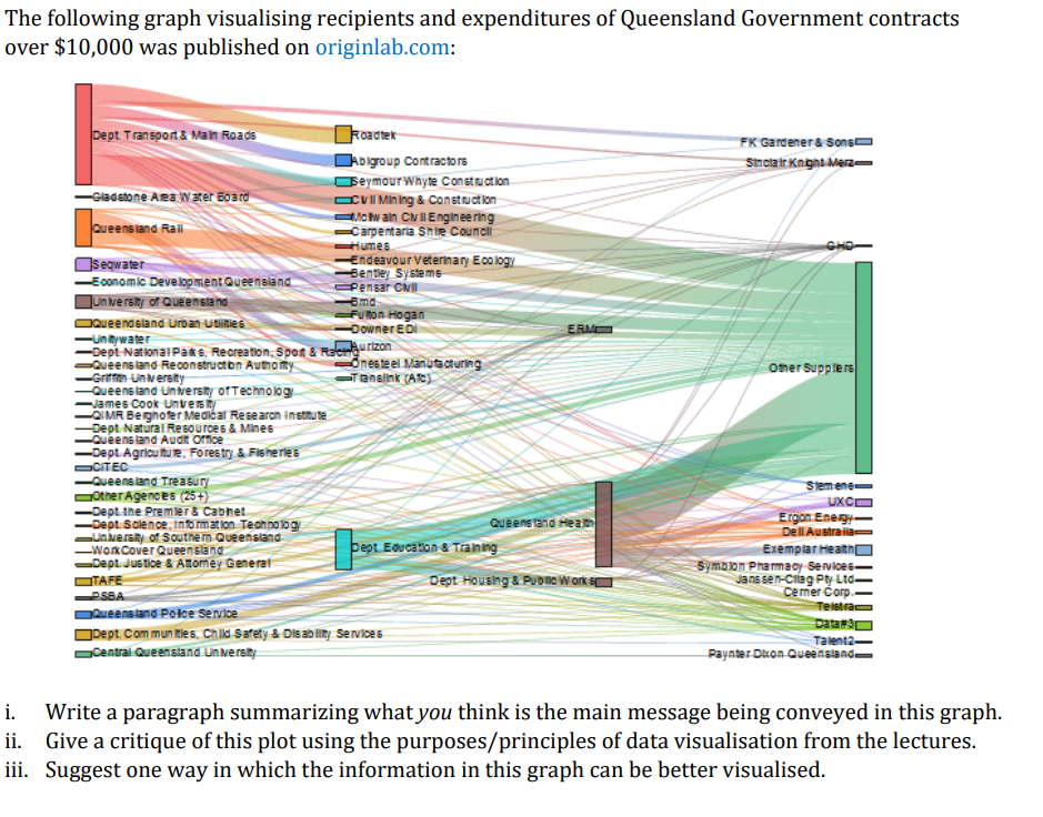 Solved The following graph visualising recipients and | Chegg.com