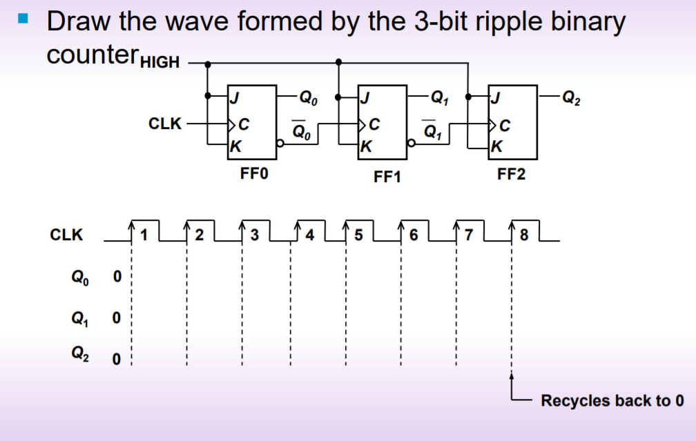 Solved · Draw the wave formed by the 3-bit ripple binary | Chegg.com