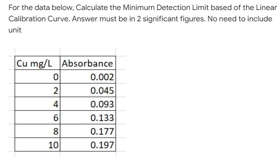 Solved For the data below, Calculate the Minimum Detection | Chegg.com