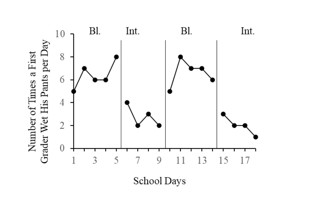 Solved Identify the level, trend, and variability of data; | Chegg.com