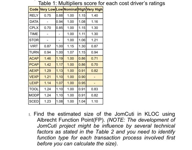 Table 1: Multipliers score for each cost driver's | Chegg.com