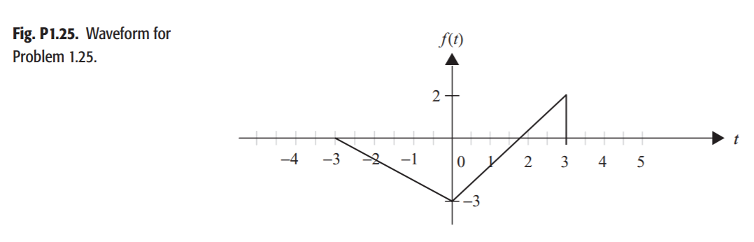 Solved 1.25 Consider the function f(t) shown in Fig. P1.25. | Chegg.com