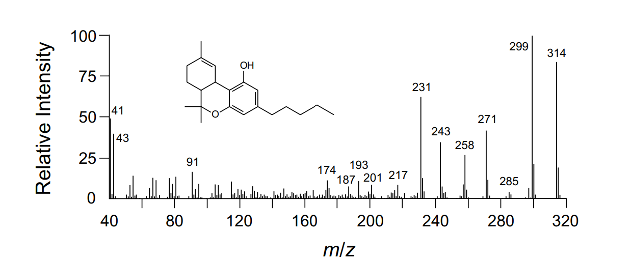 Using the data table, and the mass spectra below, try | Chegg.com