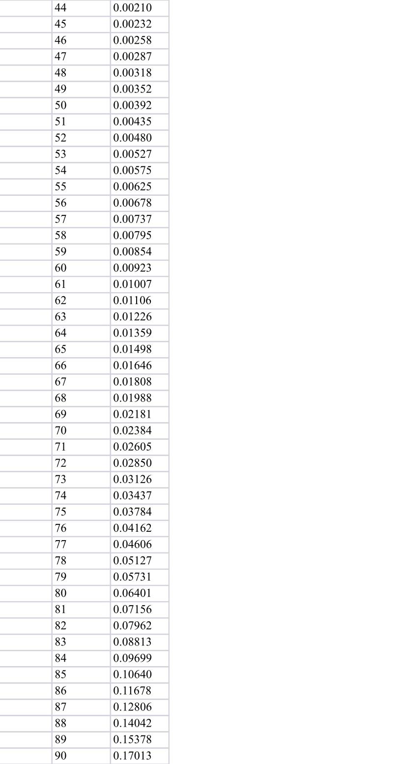 Question 2 (Total: 12 marks) A mortality table for | Chegg.com