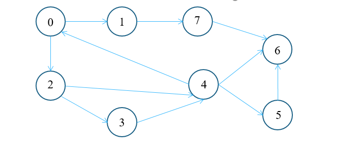 Solved Find Strongly Connected Component for next direction | Chegg.com