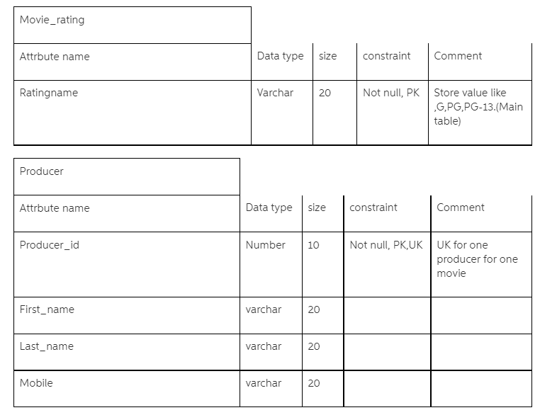 Solved SQL DATABASE SYSTEM GMG MOVIE DATABASE DESIGN This | Chegg.com