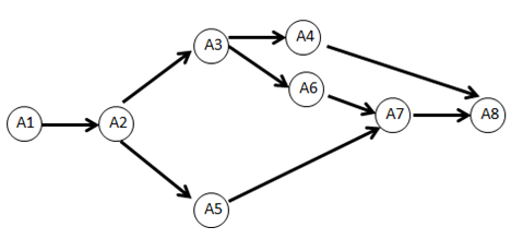 Solved Consider the AON graph of a project shown above. The | Chegg.com