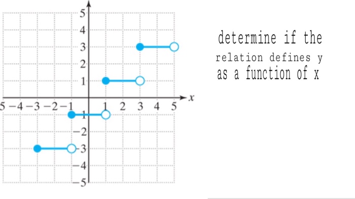 Solved Determine if the relation defines y as a function | Chegg.com