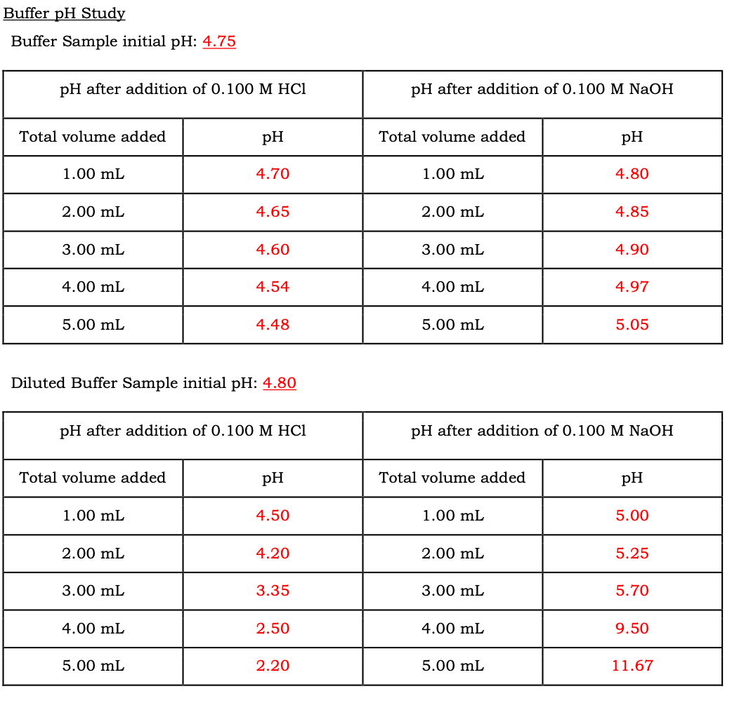 Solved Plot on a single Excel graph the pH versus volume of | Chegg.com