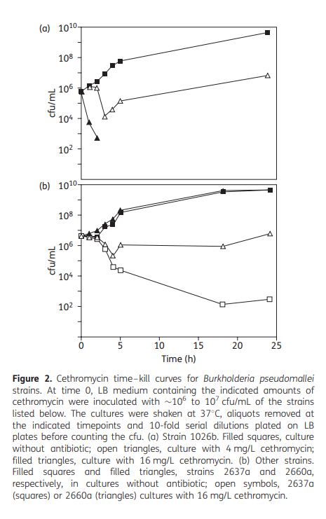 Solved Figure 2 has time-kill curves for incubating | Chegg.com