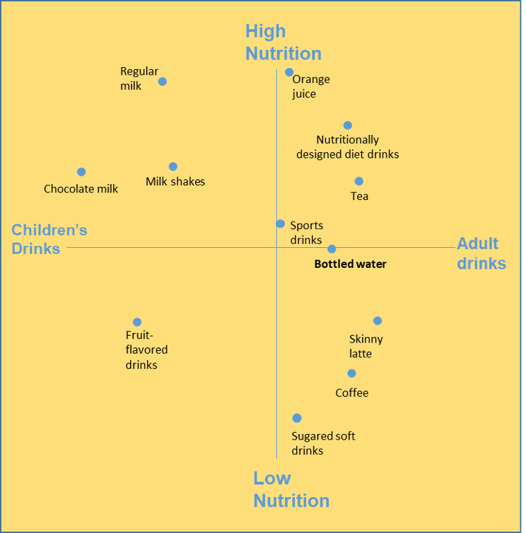 Solved Market Positioning ToolsThe following perceptual map | Chegg.com