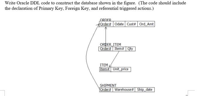 Solved Write Oracle DDL code to construct the database shown | Chegg.com