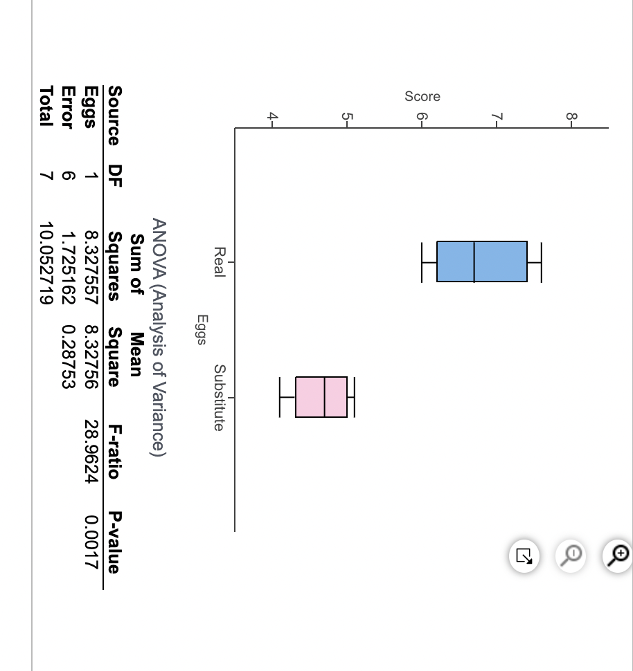 Solved ANOVA (Analysis of Variance) Sum of Mean | Chegg.com