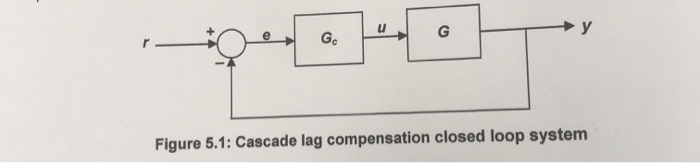 Solved LI Figure 5.1: Cascade lag compensation closed loop | Chegg.com