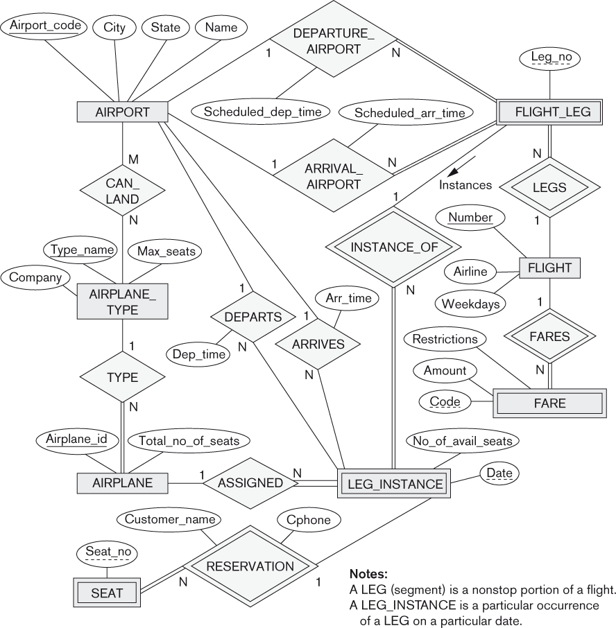 Solved Submit the relational data model schema, and any | Chegg.com