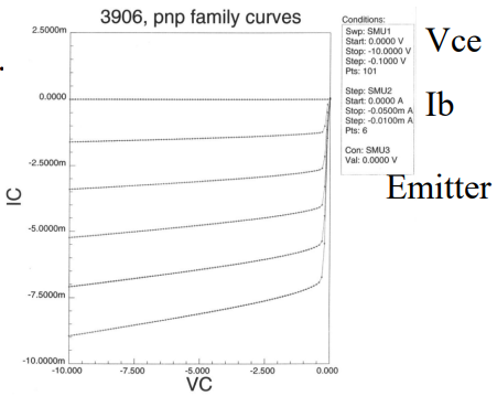 Solved 3. The Ic versus Vce family of curves for a 2N3906 | Chegg.com