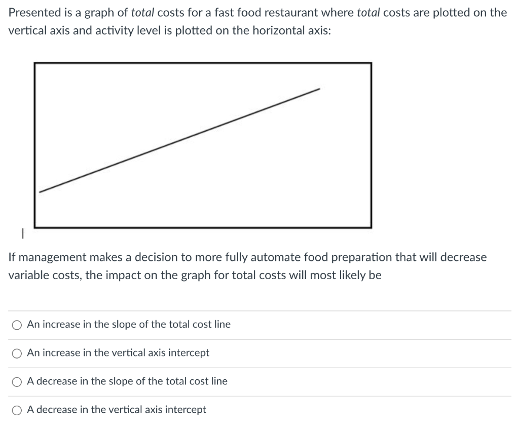 Solved Presented is a graph of total costs for a fast food | Chegg.com