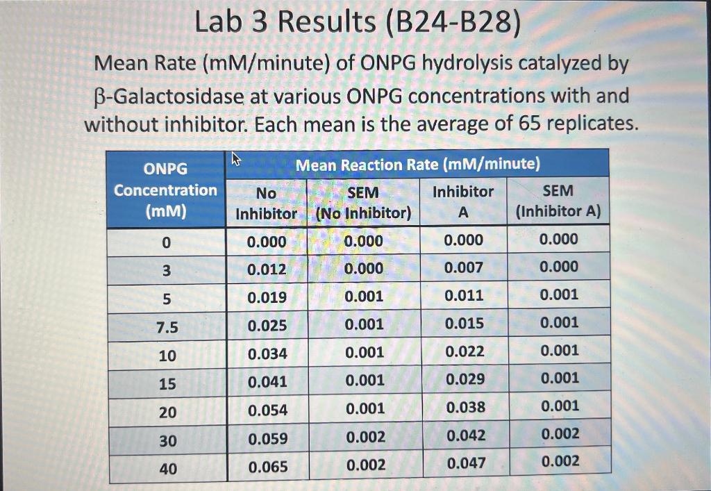 Solved Lab 3 Results (B24-B28) Mean Rate ( mM /minute) of | Chegg.com