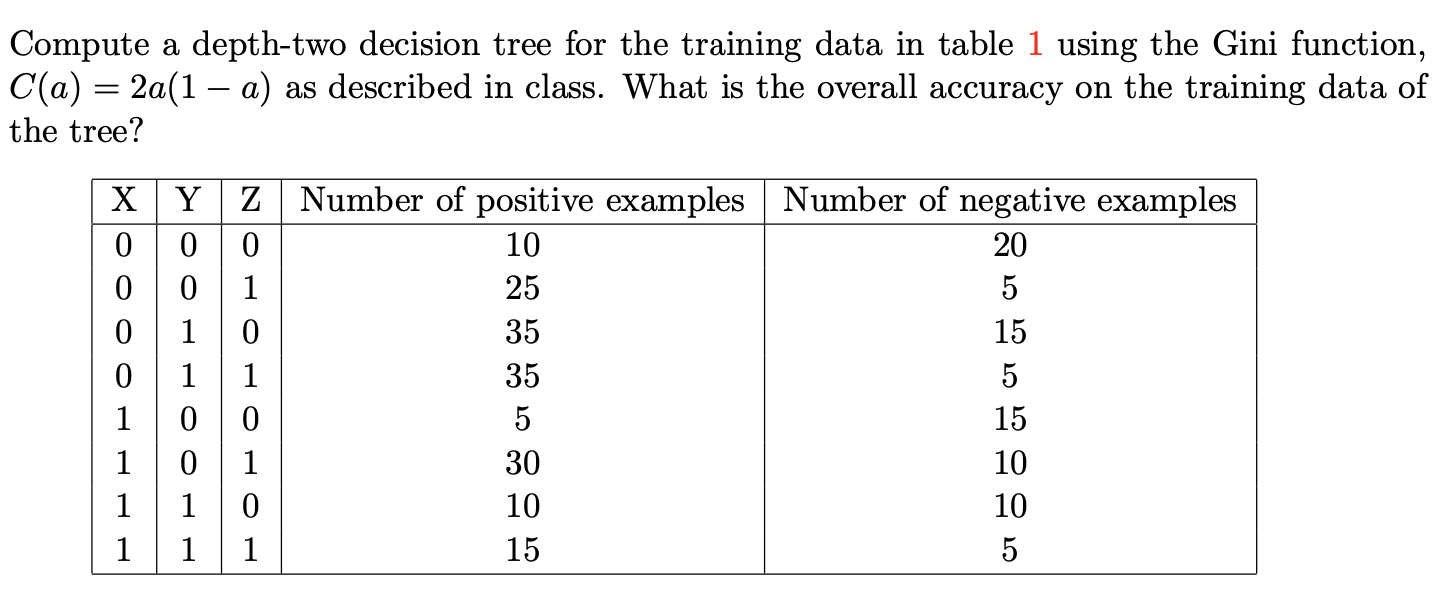 Solved Compute a depth-two decision tree for the training | Chegg.com
