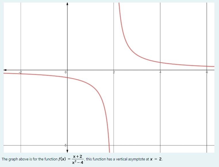Solved The graph above is for the function f(x)=x2−4x+c, | Chegg.com