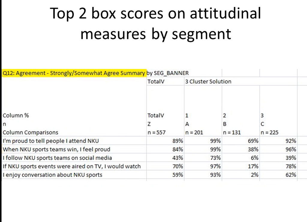 Solved Using The Cluster Analysis Data Drawn From The Nku 2078
