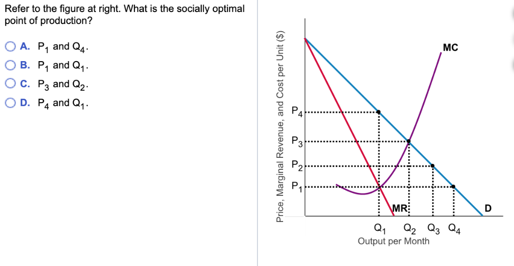 Solved Refer to the figure at right. What is the socially | Chegg.com