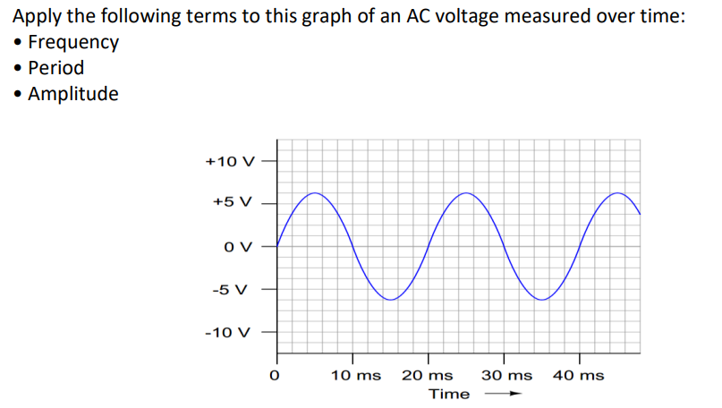Solved Apply the following terms to this graph of an AC | Chegg.com