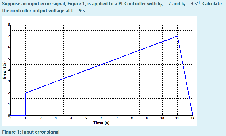 Solved Suppose an input error signal, Figure 1, is applied | Chegg.com