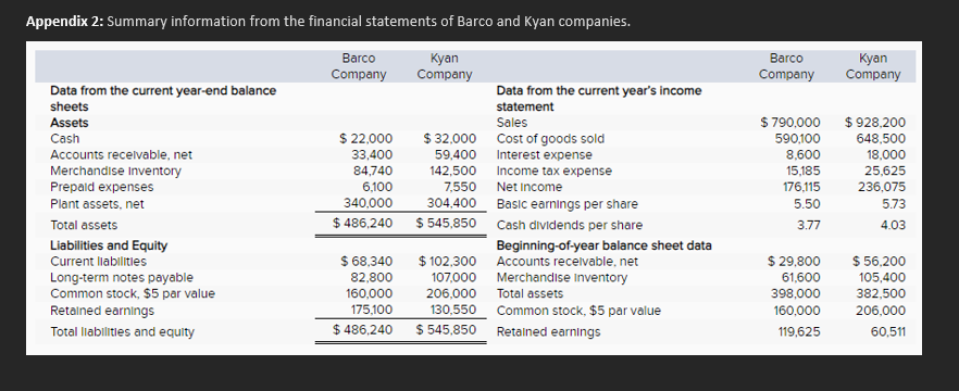 Solved Appendix 2: Summary information from the financial | Chegg.com