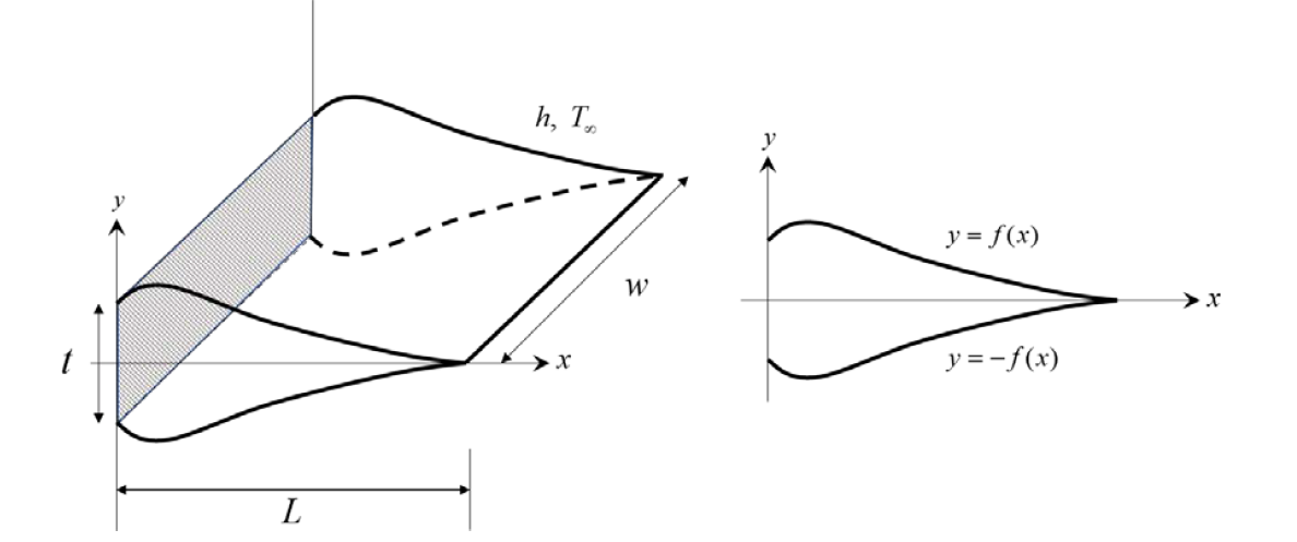 Solved Consider a straight fin with a profile confined by y | Chegg.com