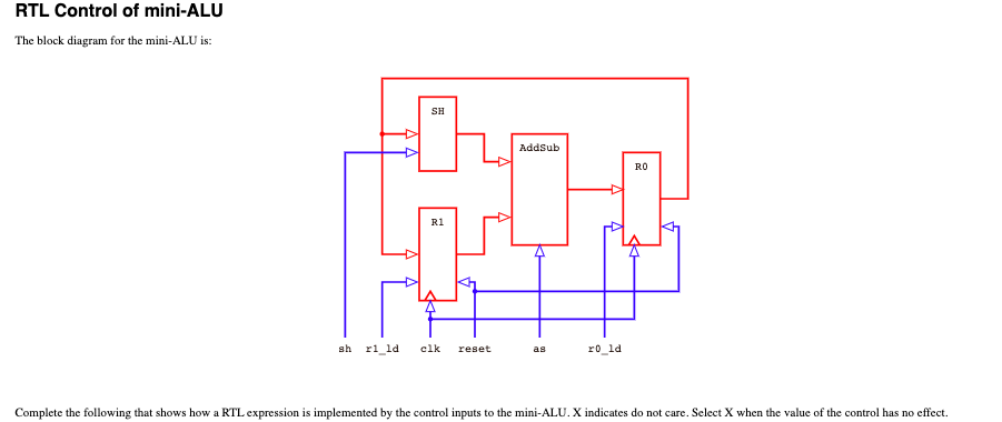 RTL Control of mini-ALU The block diagram for the | Chegg.com