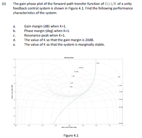 Solved (ii) ( The gain-phase plot of the forward-path | Chegg.com