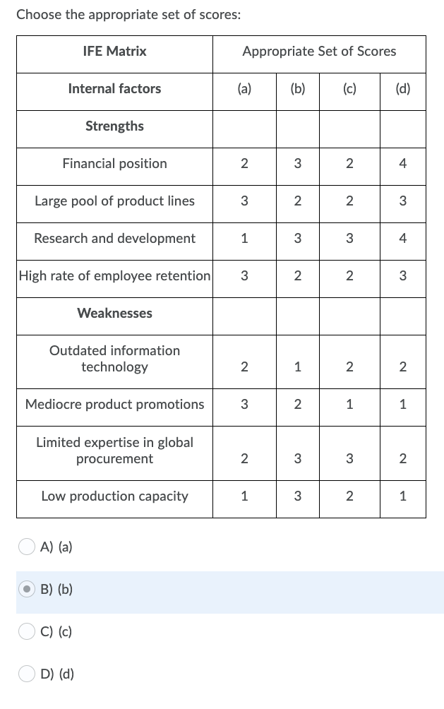 Solved Choose the appropriate set of scores: IFE Matrix | Chegg.com