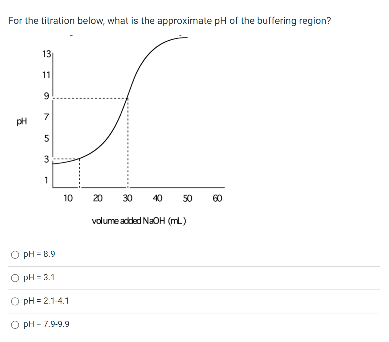 Solved For the titration below, what is the approximate pH | Chegg.com