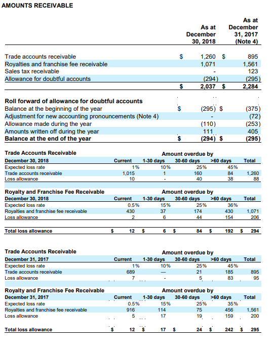 Solved The financial statements shows an accounts receivable | Chegg.com