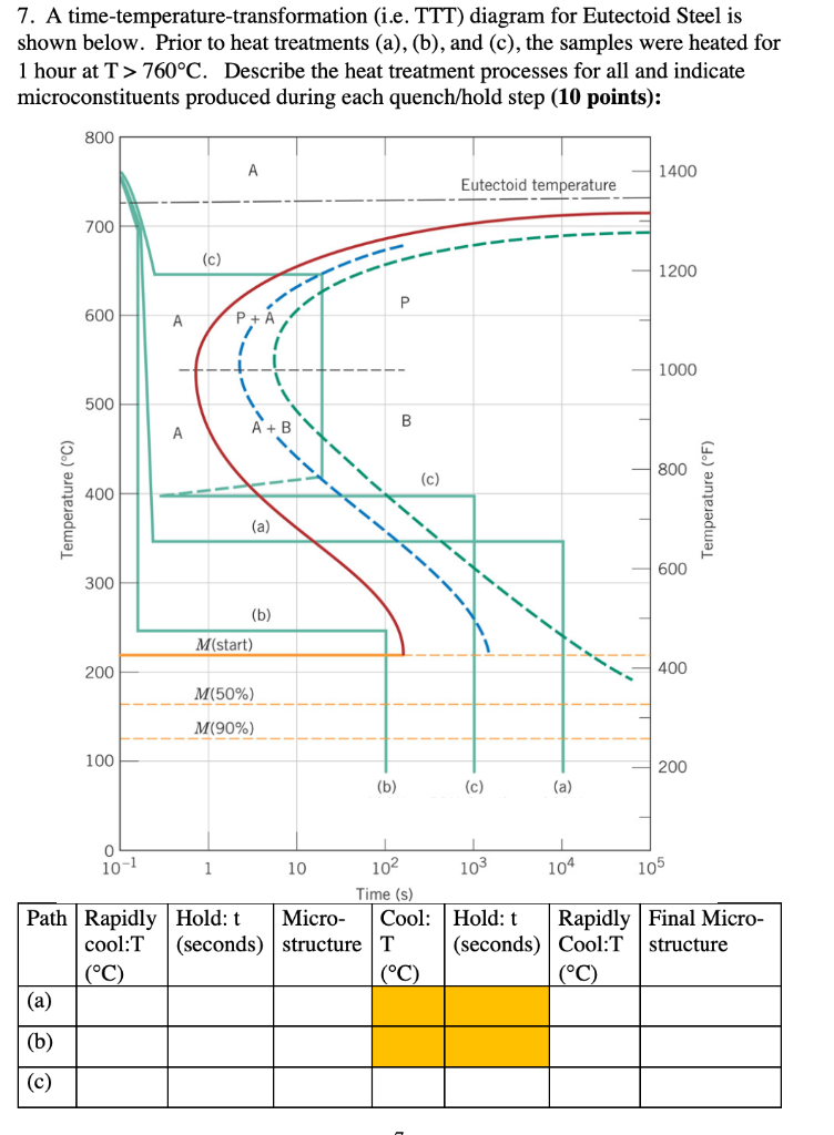 Solved A time-temperature-transformation (i.e. TTT) diagram | Chegg.com