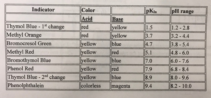 Color Acid Indicator pK pH range Base Thymol Blue - | Chegg.com