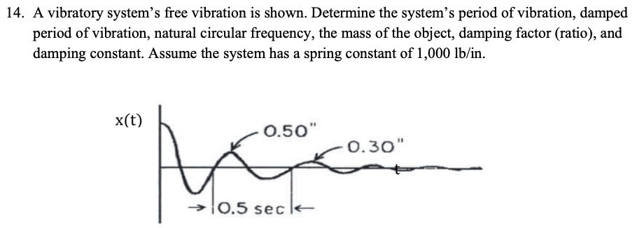 Solved 14. A vibratory system's free vibration is shown. | Chegg.com